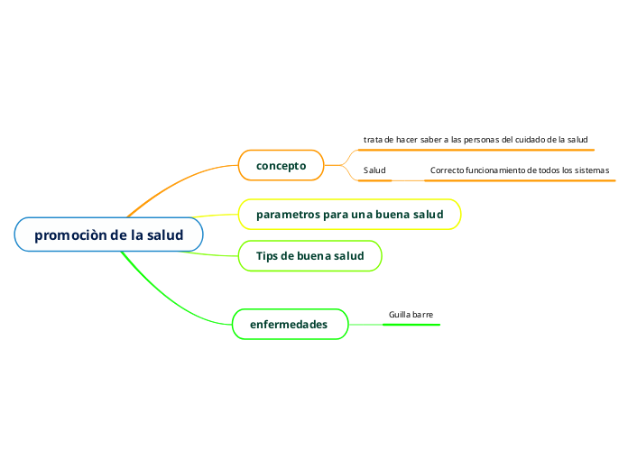 Promociòn De La Salud Mind Map